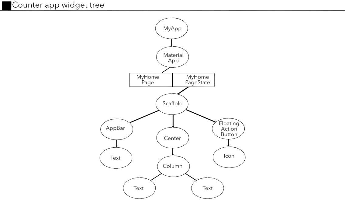 3 Meet Flutter · Flutter in Action