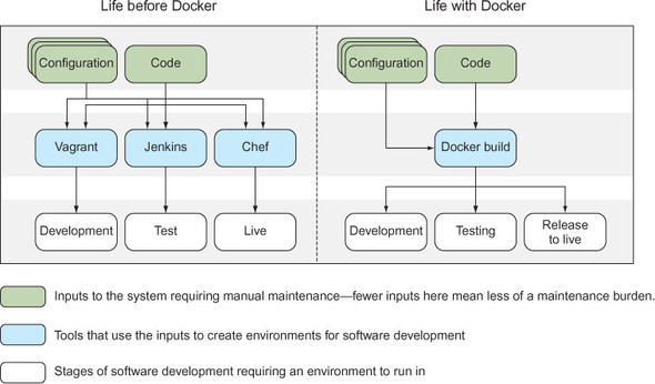 Chapter 2. Discovering Docker · Cloud Native Applications