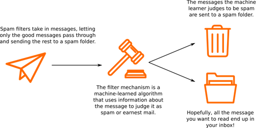 10 Faster Decision Making With Machine Learning And Pyspark · Mastering Large Datasets With 
