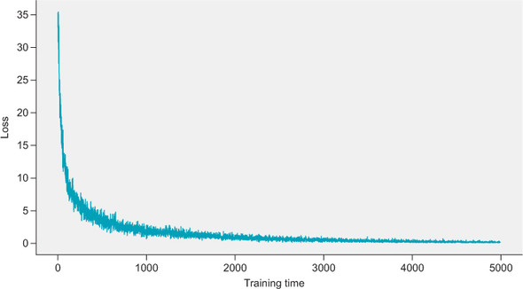 Appendix. Mathematics, deep learning, PyTorch · Deep Reinforcement Learning in Action