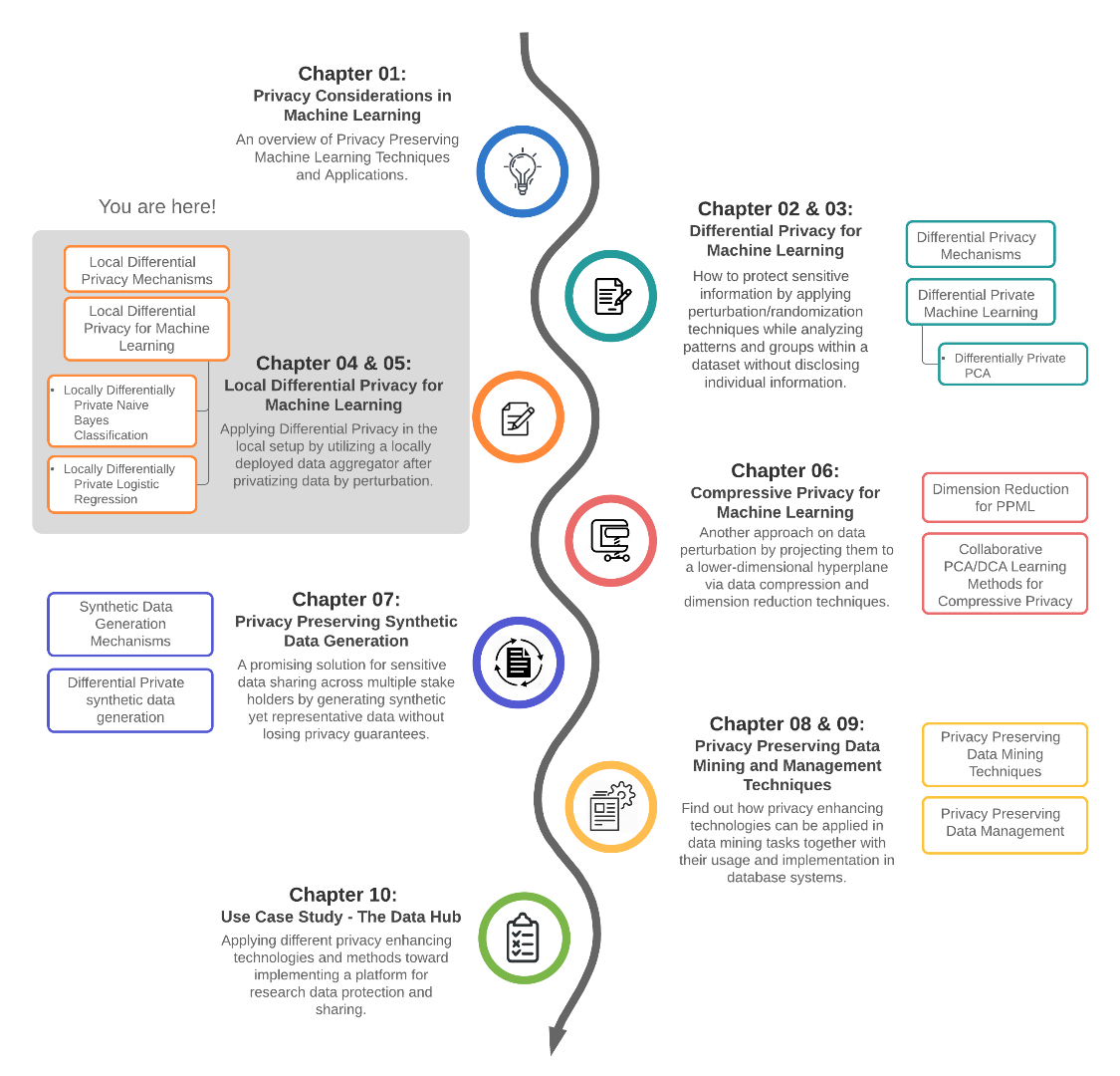 5 Local differential privacy for machine learning (part-2) · Privacy ...