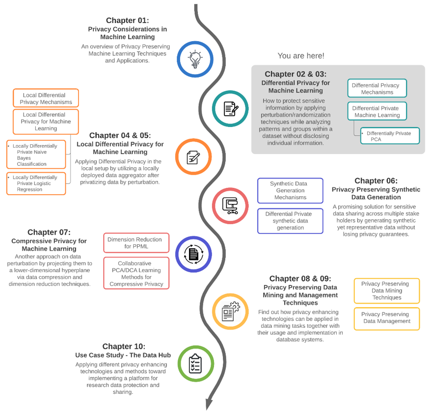 3 Differential privacy for machine learning (Part-2) · Privacy ...